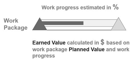 How To Calculate The Earned Value Roland Wanner