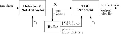 Figure 1 From A Track Before Detect Algorithm With Thresholded