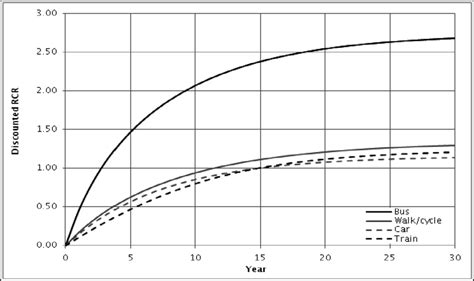 1 Rcrs By Transport Mode Over Time Download Scientific Diagram
