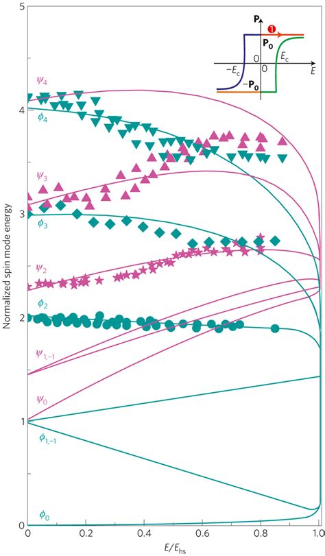 Electric Field Dependence Of The Measured And Calculated Spin Wave Download Scientific Diagram