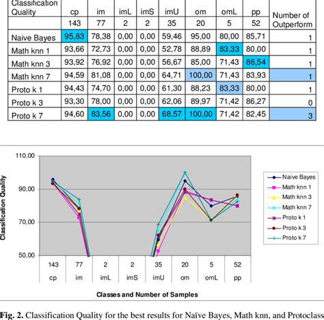 classification quality for the best results for naïve bayes matlab