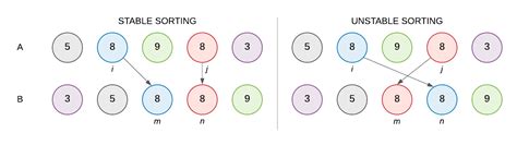 Basic Sorting Algos Uri Csc 212