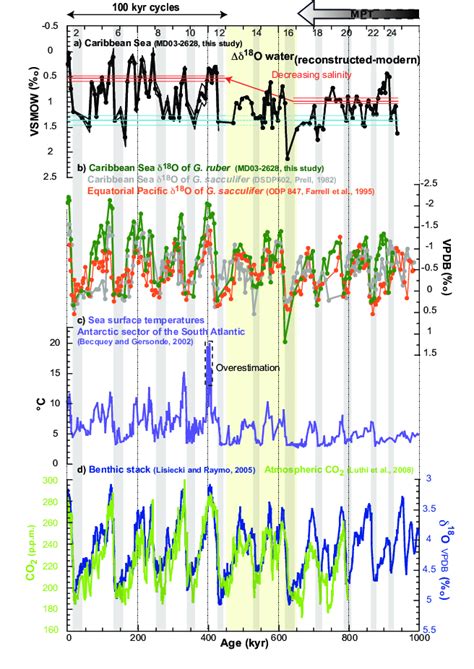 A Mean Variations For The δ 18 O Of Seawater Relative To Modern