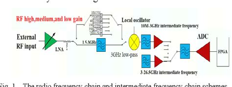 Figure 1 From The Research On The Receiver Chain Design Of Noise Figure Measurement Function In