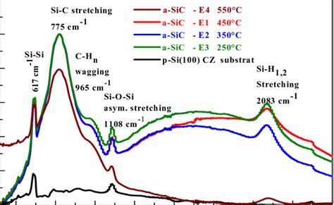 Infrared Absorption Spectrum Of A Sic H Prepared At Different Substrate