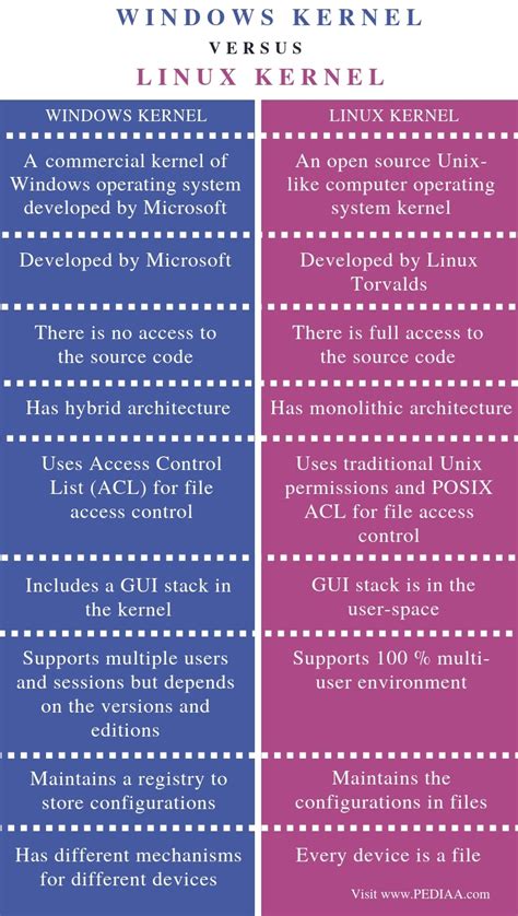 What Is The Difference Between Windows Kernel And Linux Kernel Pediaacom
