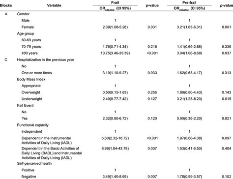 Presents The Adjusted Hierarchical Analysis Through Multinomial