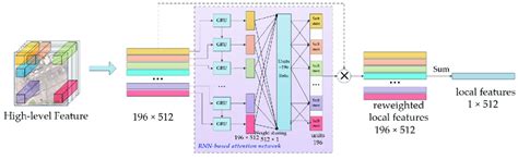 The Architecture Of The Recurrent Neural Network Rnn Based Attention