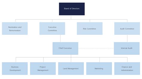 Organization Structure
