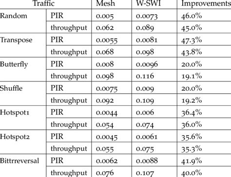 3 W Swi Pir And Throughput Improvement Over Mesh At The Edge Of