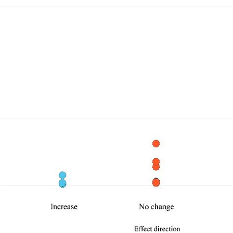 Adapted Funnel Plot Assessing Publication Bias Download Scientific Diagram