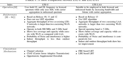Figure 1 From Lte And Wi−fi Coexistence In Unlicensed Spectrum With