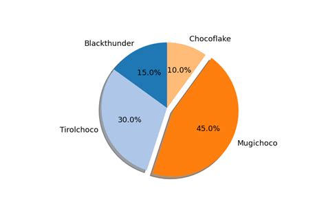 [matplotlib] 23 円グラフ pie chart サボテンパイソン