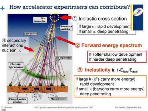 Ppt Lhcf Physics Results On Forward Particle Production At Lhc