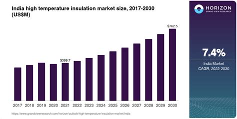 India High Temperature Insulation Market Size Outlook 2030