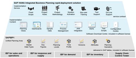 Sap Integrated Business Planning Holistic Planni Sap Community
