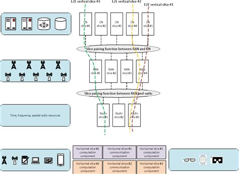 Figure 2 From An End To End Network Slicing Framework For 5g Wireless