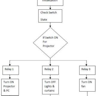 1 Flow Chart Lgorithm 1 Stop 2 Initialization The Circuit 3 Check Download Scientific
