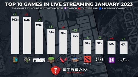 Top 10 Games In Live Streaming 2023 Stream Hatchet