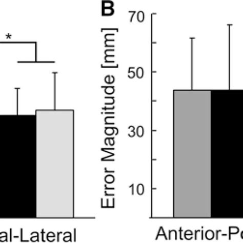 group average std targeting error magnitude in medial lateral a