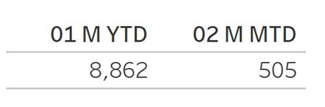 how to see ytd vs mtd values in a single sheet