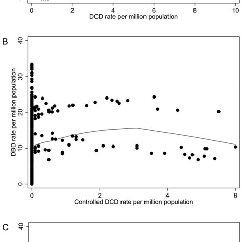 Donation After Brain Death Dbd Rates Vs A Donation After