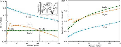 The Enthalpy Differences And Zero Point Energy As A Function Of