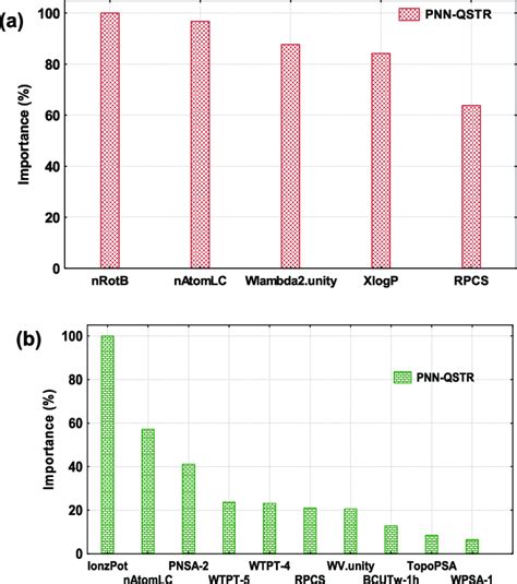 Plot Of The Contribution Of Input Variables In A Twocategory