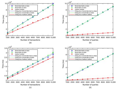 Data Read Write Performance Of Three Schemes Under Different