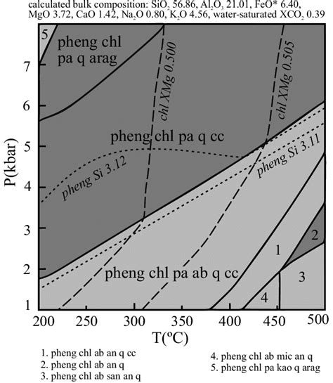 Perplex Phase Diagram Calculated For Sample Tv 24 In The Nckfmash Co 2 Download Scientific