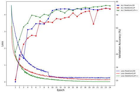 Sensors Free Full Text Advancing Human Motion Recognition With Skeletonclip Weighted