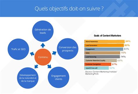 Les 6 étapes dune stratégie content marketing