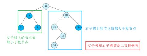 【数据结构】二叉搜索树 优化遍历搜索 进阶篇复习专用 搜索树算法求组合优化 Csdn博客