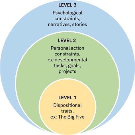 141 Development Of Self Personality And Identity In Middle