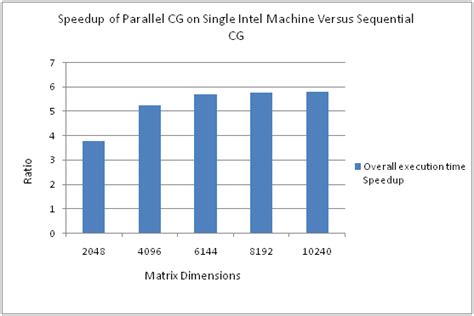 Speedup Of Parallel Cg On Single Intel Machine Versus Sequential Cg Download Scientific Diagram