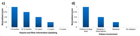 Variables As Normalized Index Functions For Evaluating The Adaptive