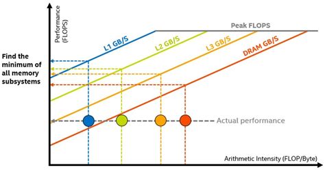 Remove Memory Bottlenecks Using Intel Advisor