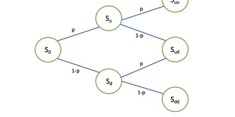 pricing derivatives with binomial tree model part 1