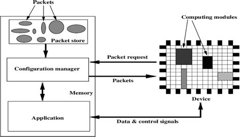7 Model Of A Partial Reconfigurable System Download Scientific Diagram