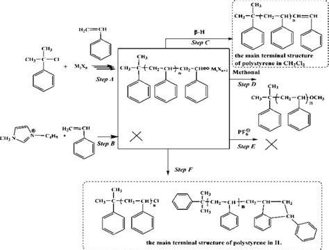 Ionic Polymerization In Ionic Liquids Intechopen