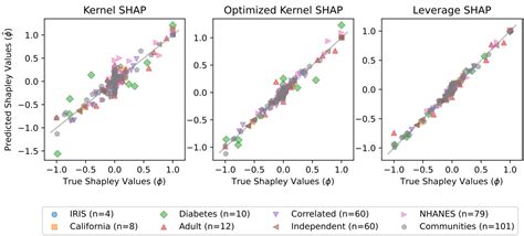 논문 리뷰 Provably Accurate Shapley Value Estimation Via Leverage Score