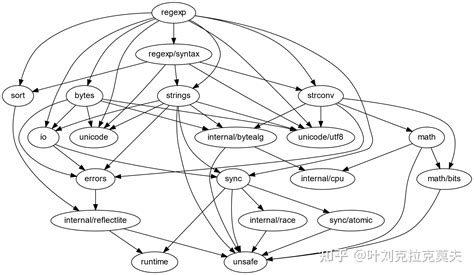 科学可视化软件介绍 图可视化软件graphviz 知乎