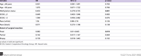 Multivariate Analyses Of Factors Affecting Survival Download Scientific Diagram