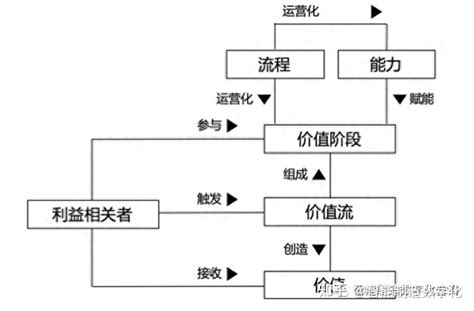 企业业务架构规划实践：专题二业务架构中的价值流分析 知乎