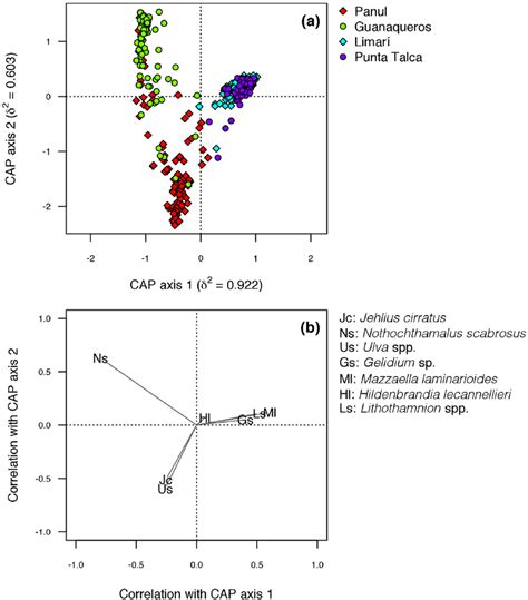 Canonical Analysis Of Principal Coordinates Cap Ordination A Download Scientific Diagram