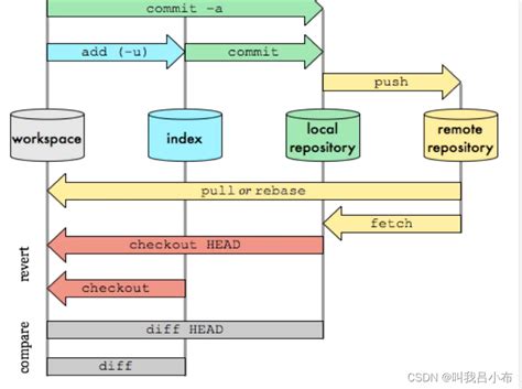 Git：【基础三】git工作核心原理git仓库核心 Csdn博客