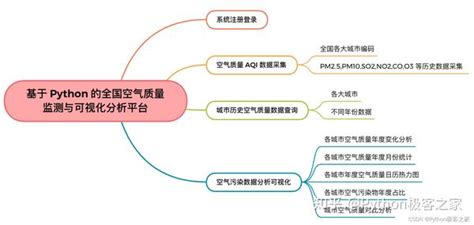基于 Python 的全国空气质量监测与可视化分析平台 知乎