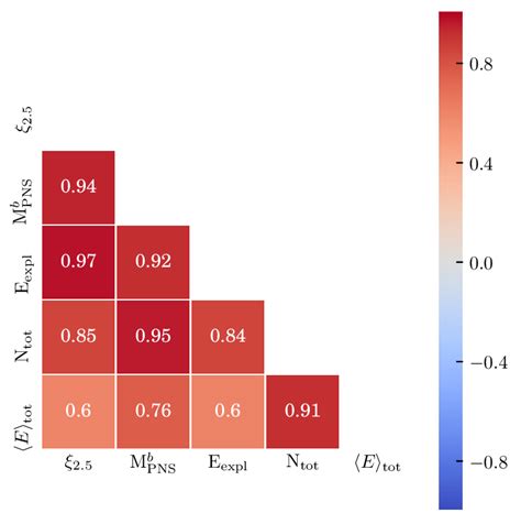 Correlation Matrix For Observable Neutrino Quantities And Underlying Download Scientific