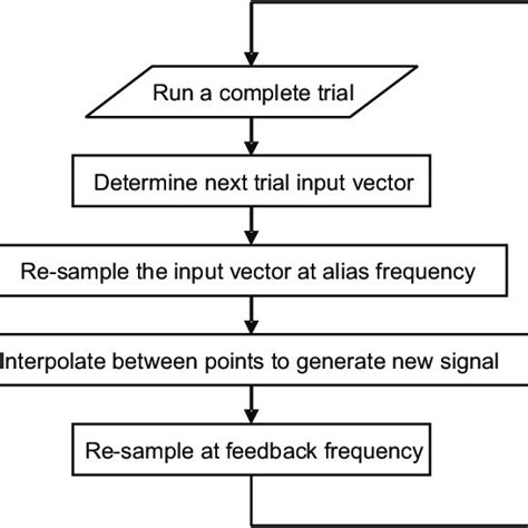 Aliasing Technique Flowchart The Gantry Robot Using Standard Function Download Scientific