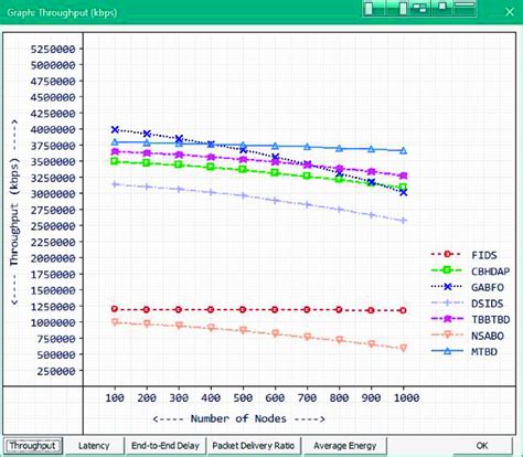 Roughput Graph For Various Methods Download Scientific Diagram